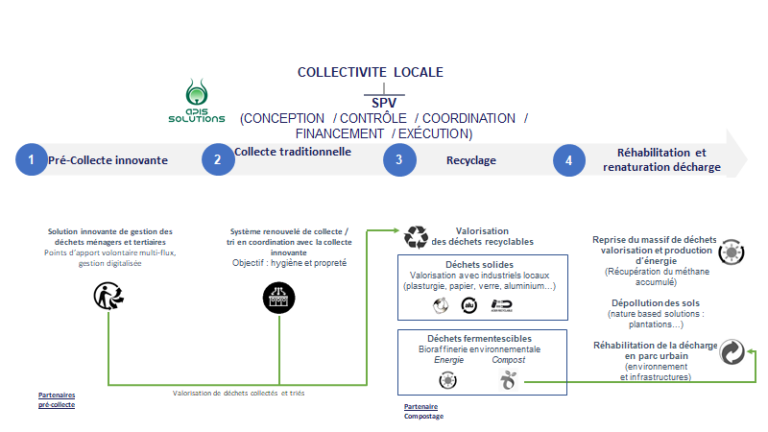 Nos Expertises - Apis-Solutions